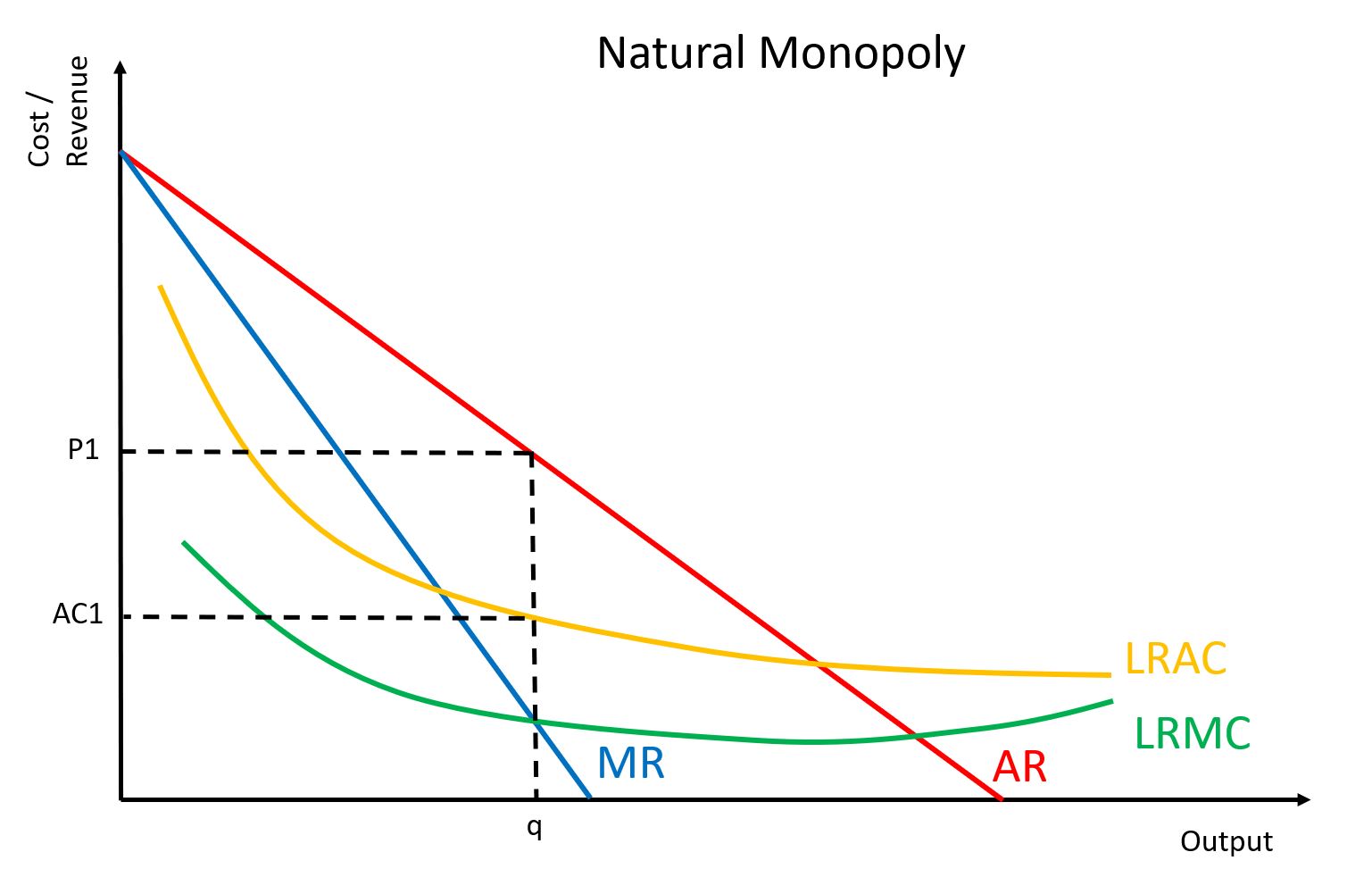 Natural Monopoly Graph